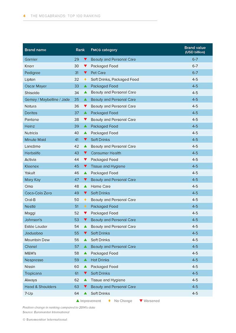 Top 100 Brands Top 100 Brands