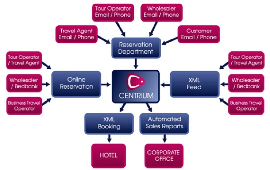 A new real time booking system for ME hotels to be launched at ATM