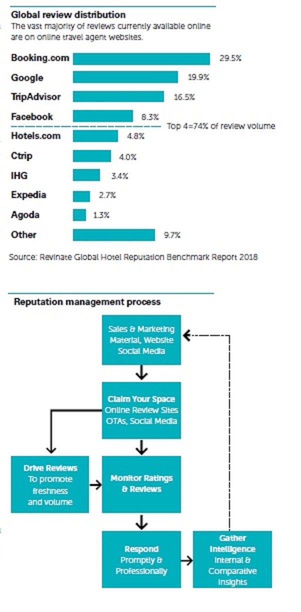 Maintaining Reputations And Managing Responses In The Digital Era
